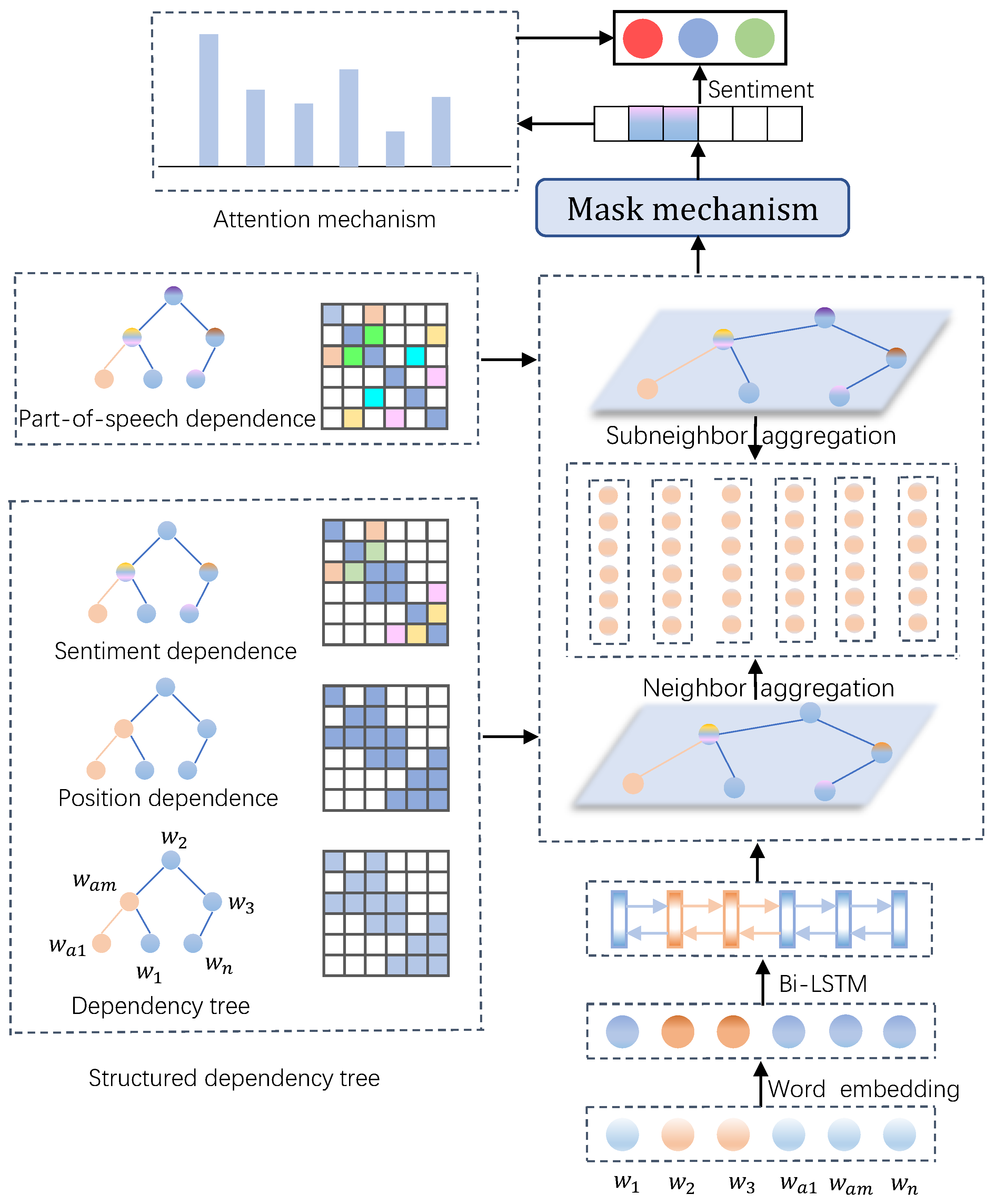 Sensors | Free Full-Text | Modeling Structured Dependency Tree with Graph Convolutional Networks ...