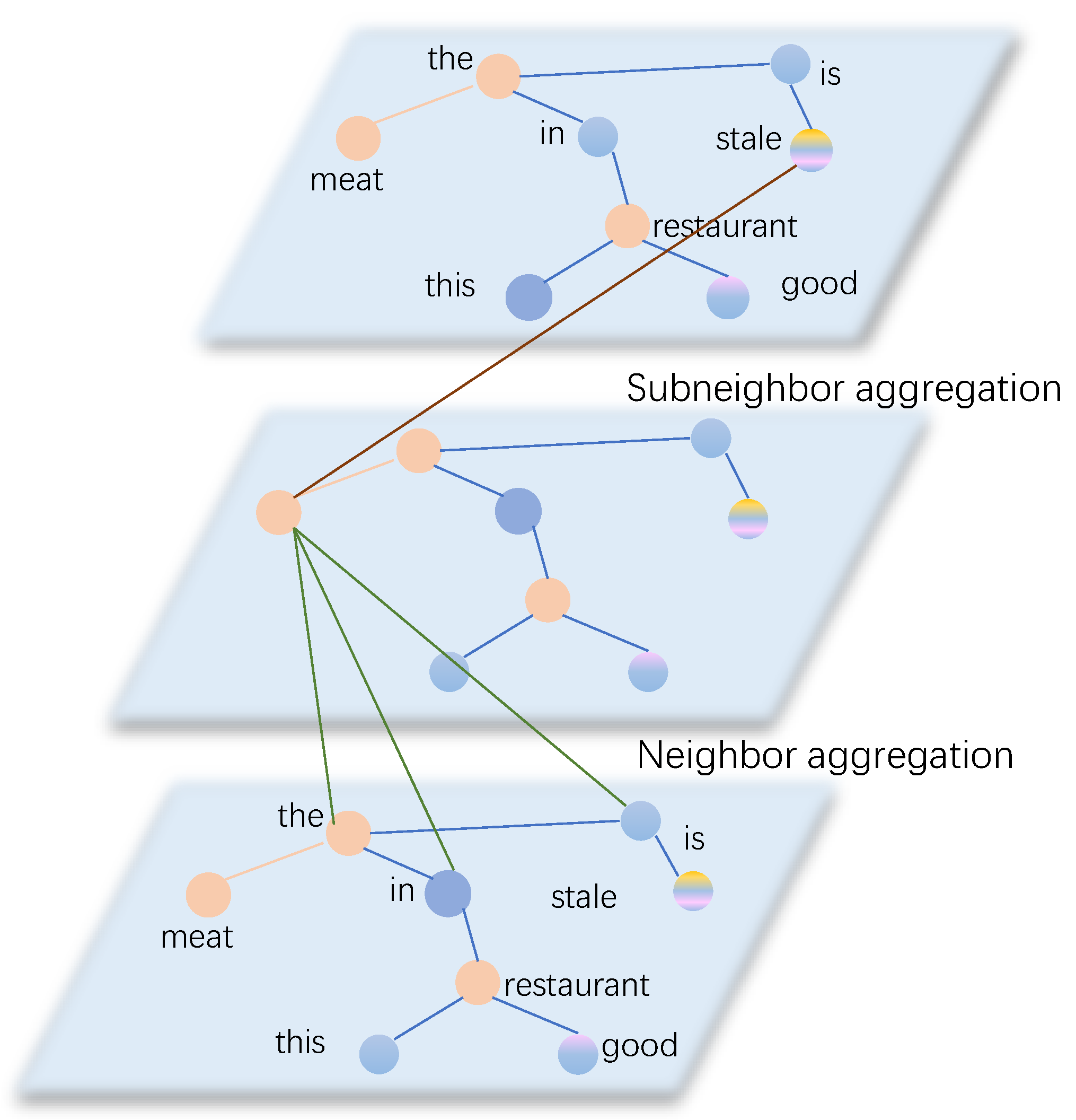Sensors | Free Full-Text | Modeling Structured Dependency Tree with Graph Convolutional Networks ...