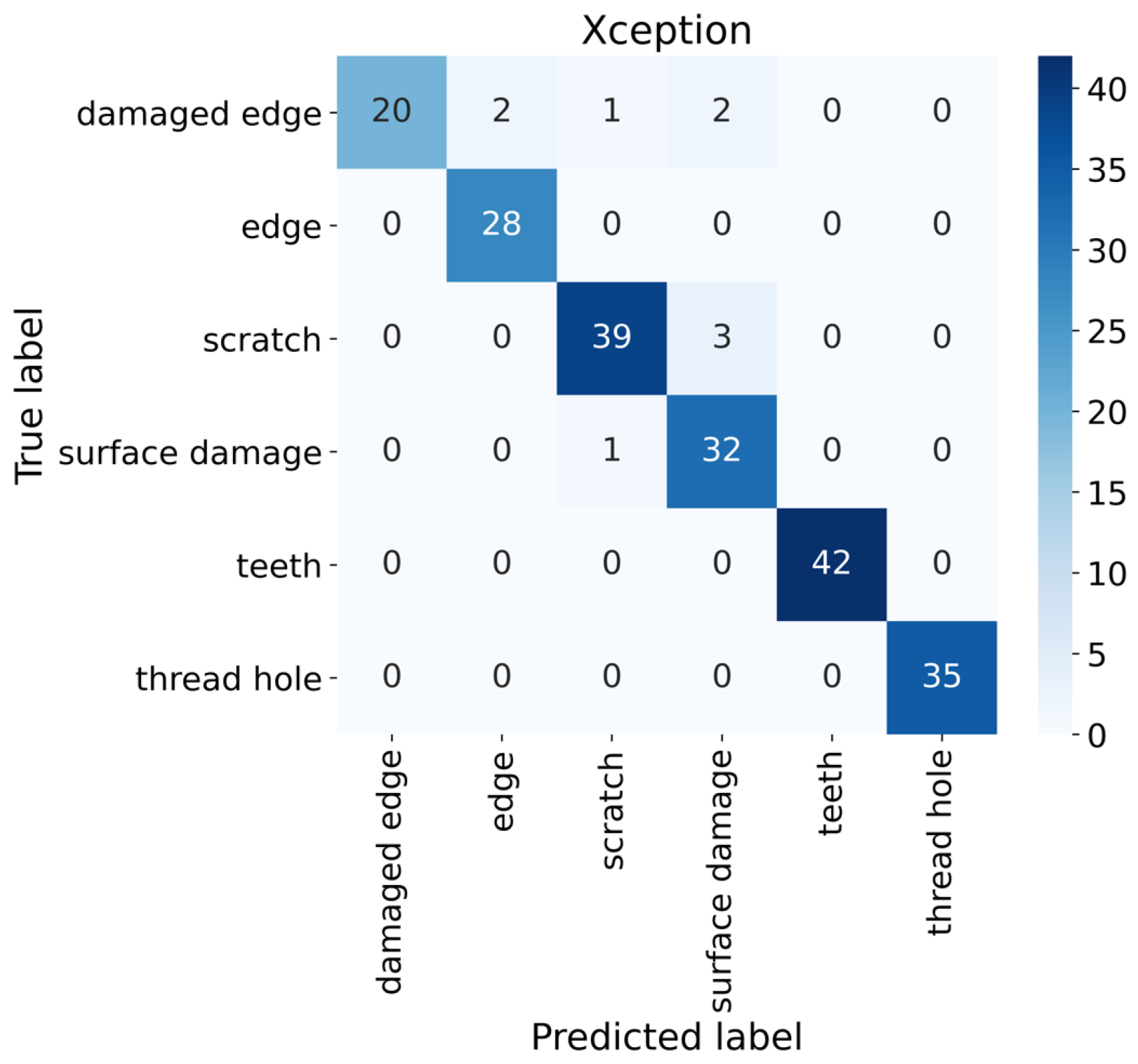 From Anomaly Detection to Defect Classification