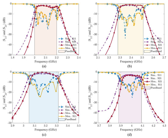 A High-Performance, Low-Cost, and Integrated Hairpin Topology RF ...