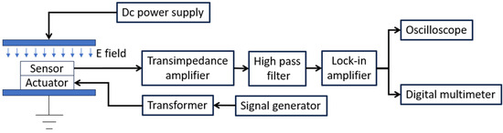 A Flexible Printed Circuit Board Based Microelectromechanical Field ...