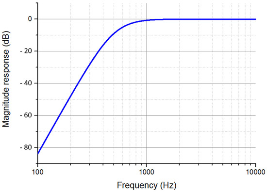 A Flexible Printed Circuit Board Based Microelectromechanical Field ...