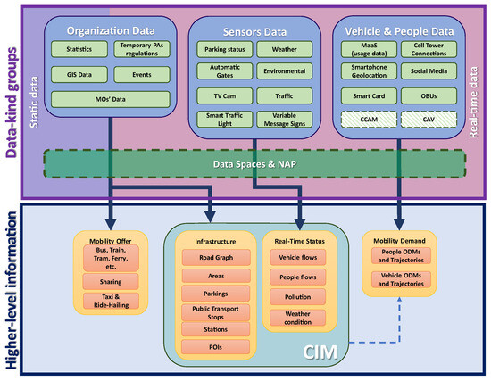 Sensors | Free Full-Text | Data Sources and Models for Integrated ...