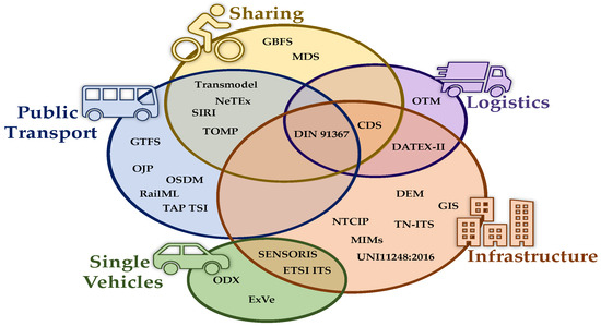 Data Sources and Models for Integrated Mobility and Transport Solutions