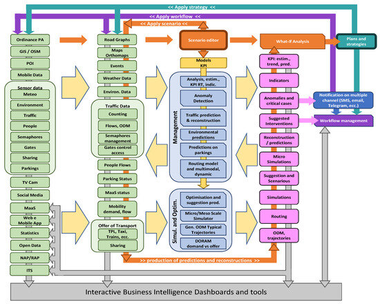 Data Sources and Models for Integrated Mobility and Transport Solutions