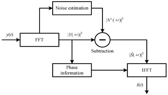 An Improved Spectral Subtraction Method for Eliminating Additive Noise ...