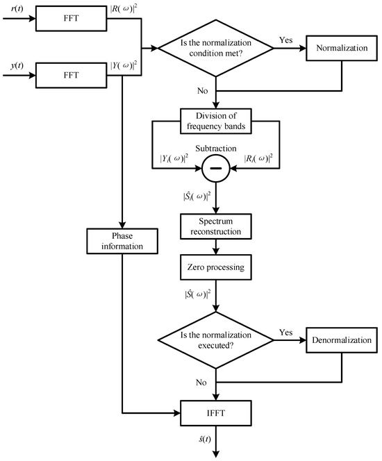 An Improved Spectral Subtraction Method for Eliminating Additive Noise ...