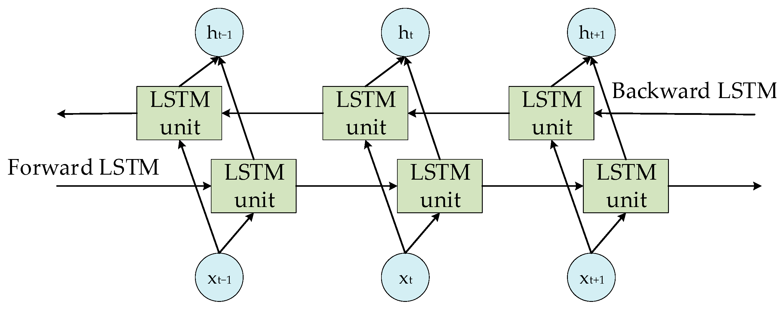 Ultra-Short-Term Offshore Wind Power Prediction Based on PCA-SSA-VMD and BiLSTM