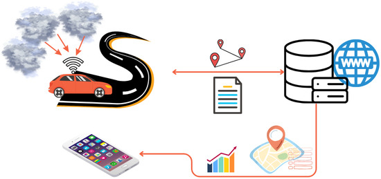 An IoT System for Air Pollution Monitoring with Safe Data Transmission