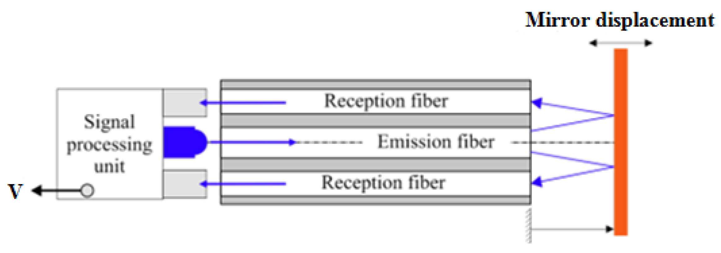 Optimizing Algorithm for Existing Fiber-Optic Displacement Sensor Performance