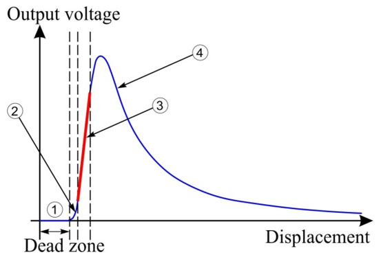 Optimizing Algorithm for Existing Fiber-Optic Displacement Sensor Performance