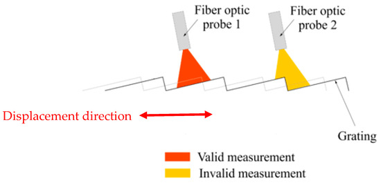 Optimizing Algorithm for Existing Fiber-Optic Displacement Sensor Performance