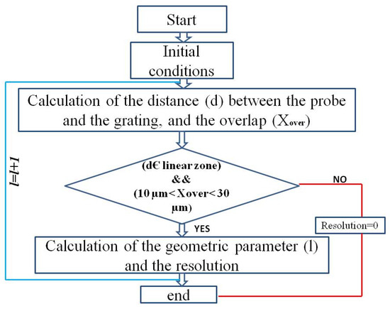 Optimizing Algorithm for Existing Fiber-Optic Displacement Sensor Performance