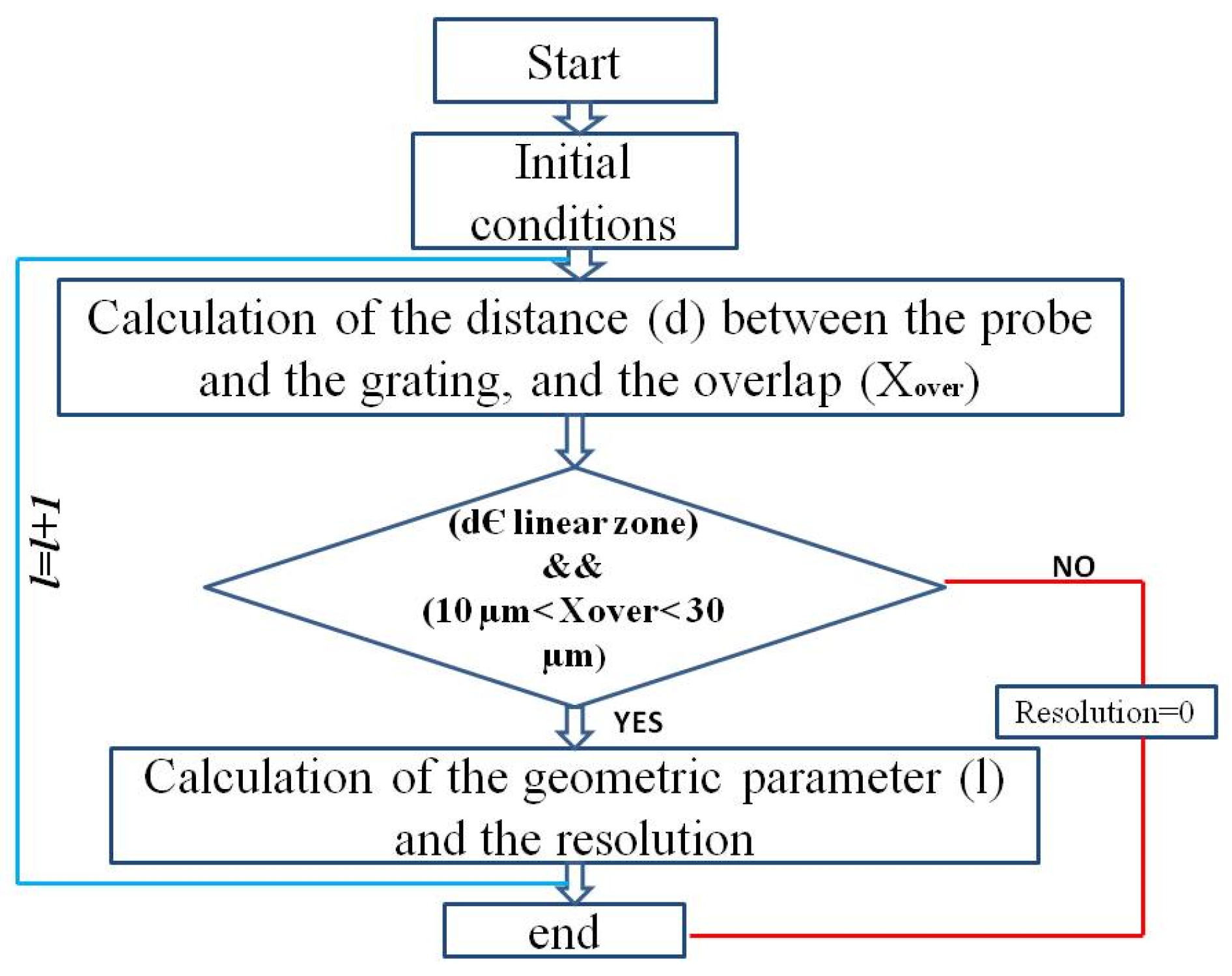 Optimizing Algorithm for Existing Fiber-Optic Displacement Sensor Performance