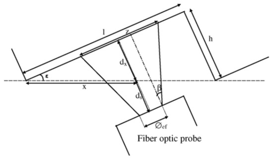 Optimizing Algorithm for Existing Fiber-Optic Displacement Sensor Performance