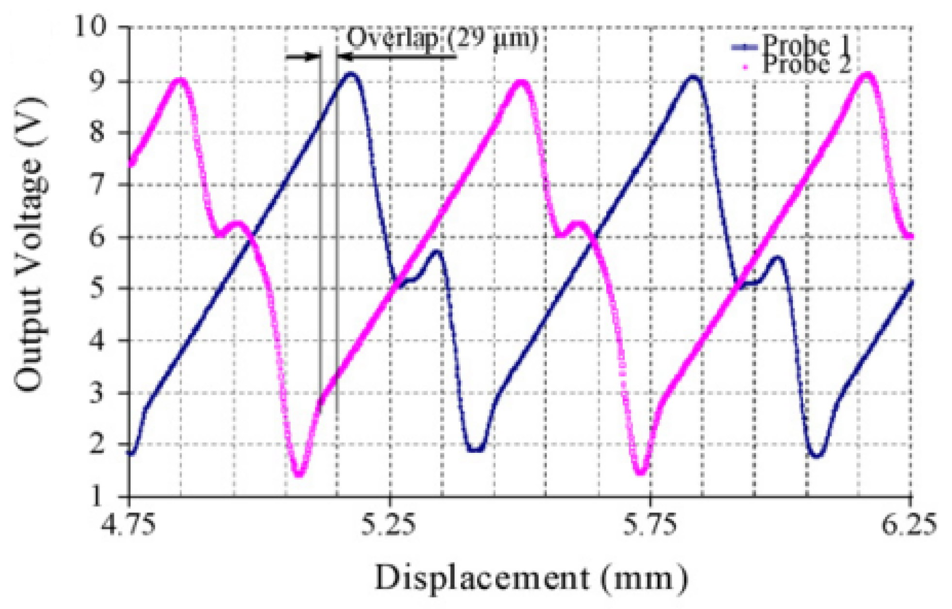Optimizing Algorithm for Existing Fiber-Optic Displacement Sensor Performance