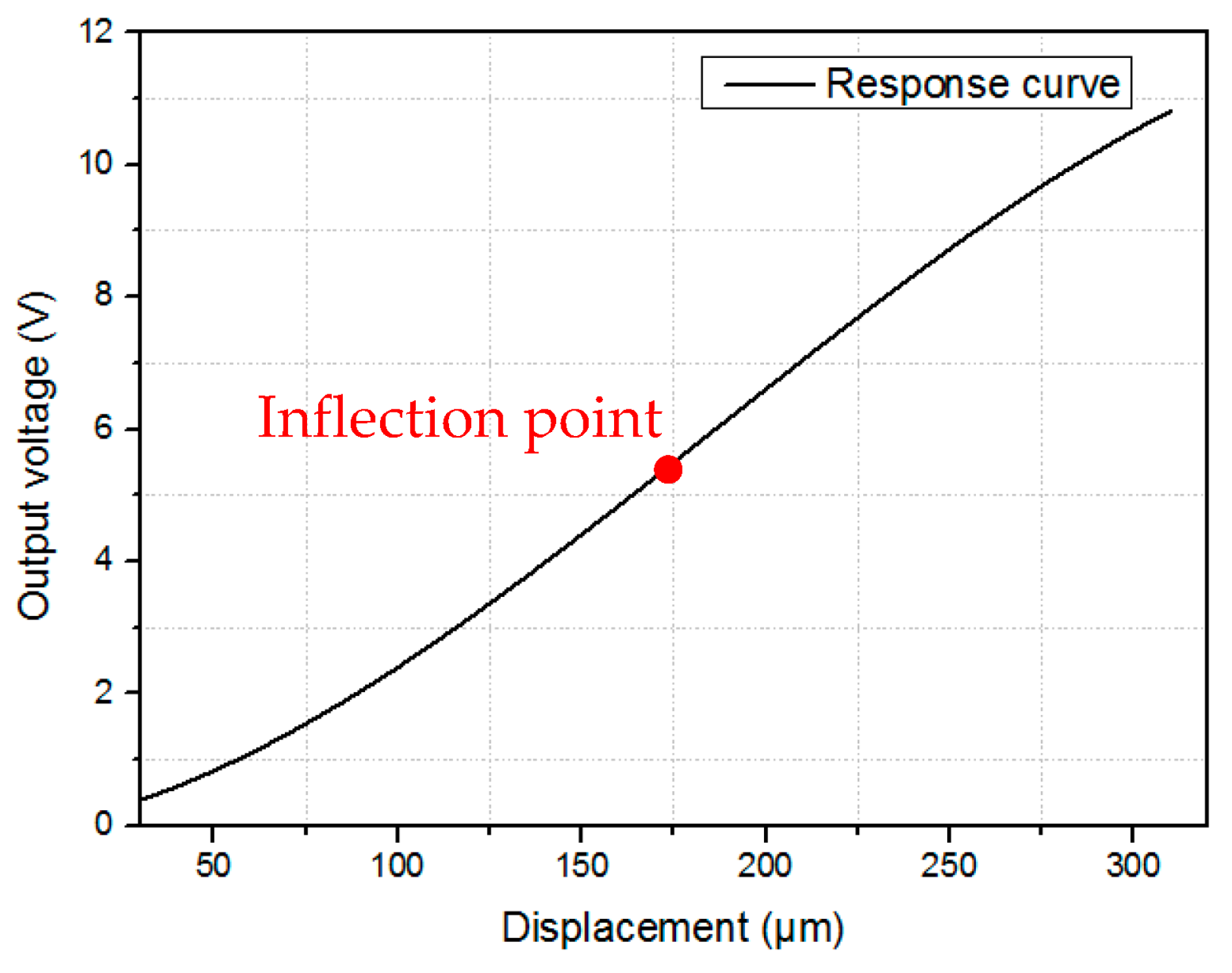 Optimizing Algorithm for Existing Fiber-Optic Displacement Sensor Performance
