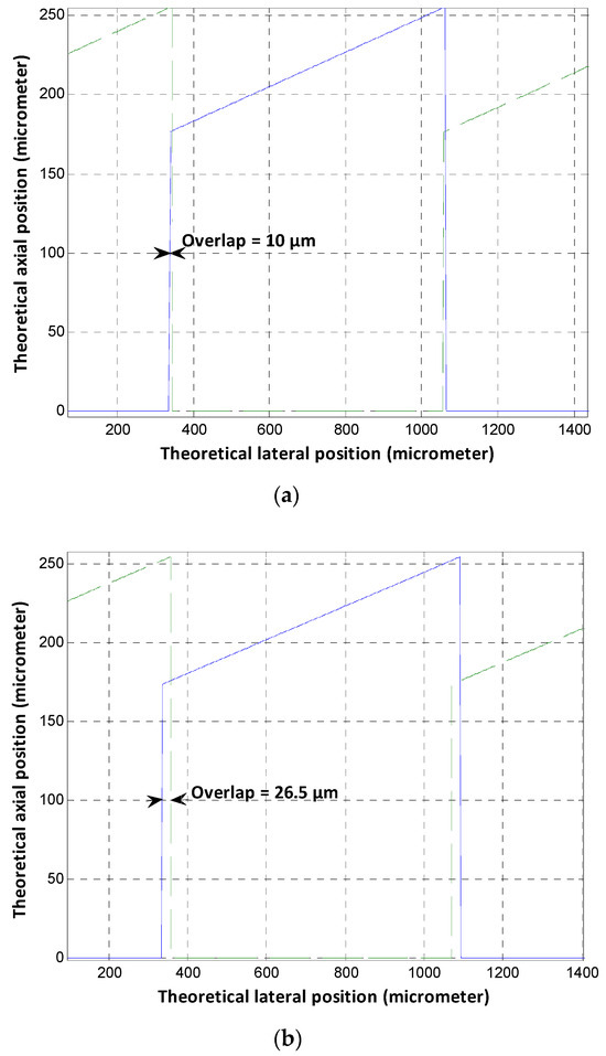 Optimizing Algorithm for Existing Fiber-Optic Displacement Sensor Performance