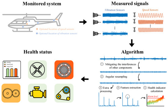 Signal Processing for the Condition-Based Maintenance of Rotating ...