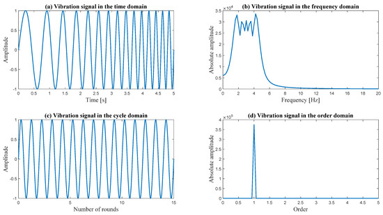 Signal Processing for the Condition-Based Maintenance of Rotating Machines via Vibration ...