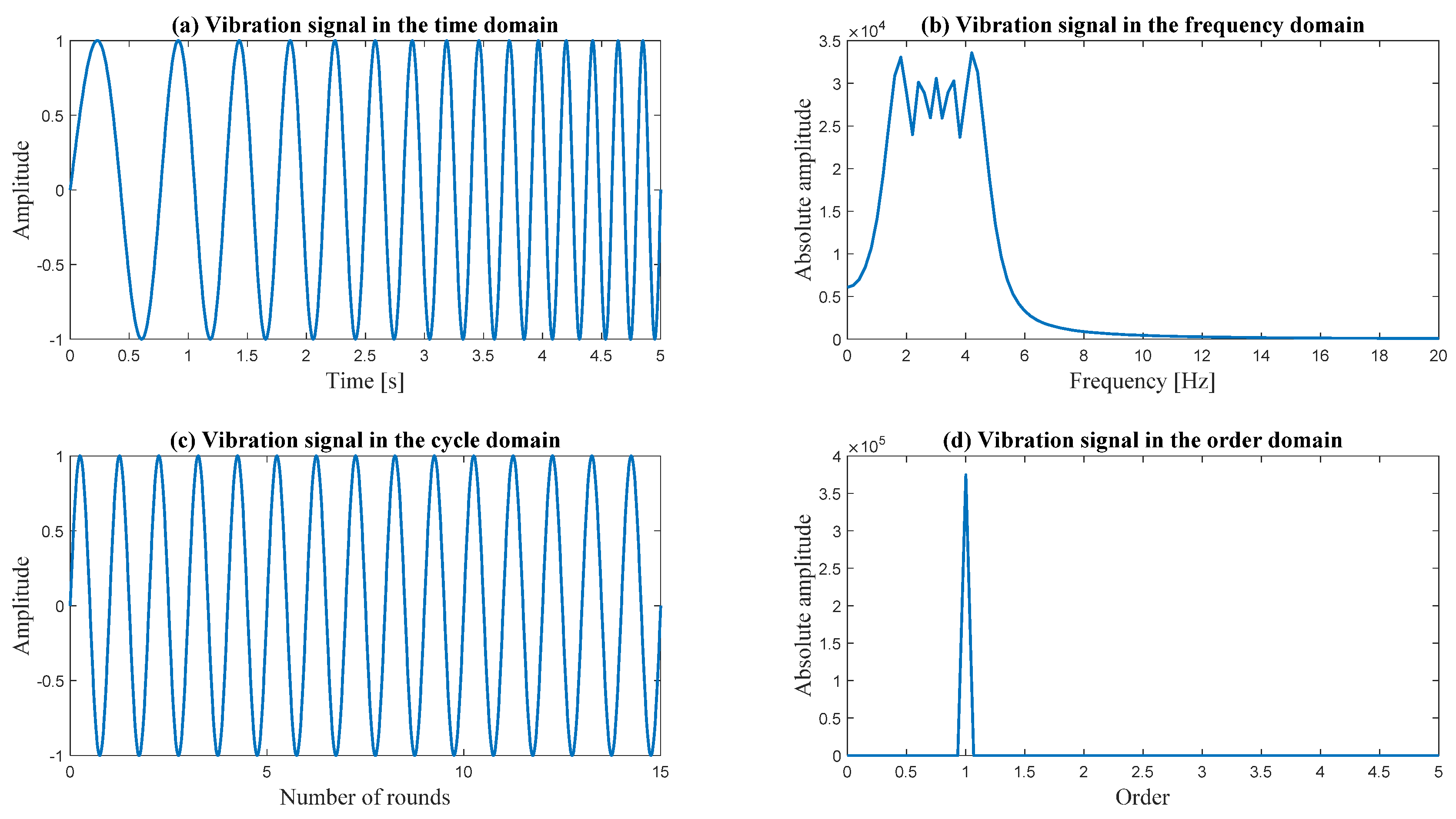 Signal Processing for the Condition-Based Maintenance of Rotating ...