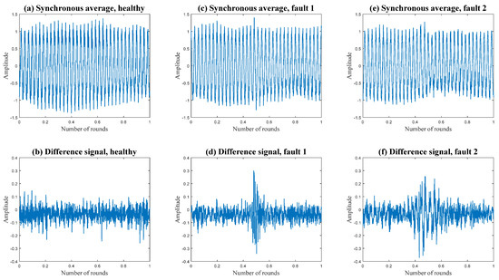 Signal Processing for the Condition-Based Maintenance of Rotating ...