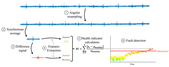 Signal Processing for the Condition-Based Maintenance of Rotating ...