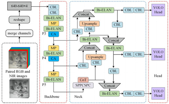 Research on Coal and Gangue Recognition Based on the Improved YOLOv7 ...