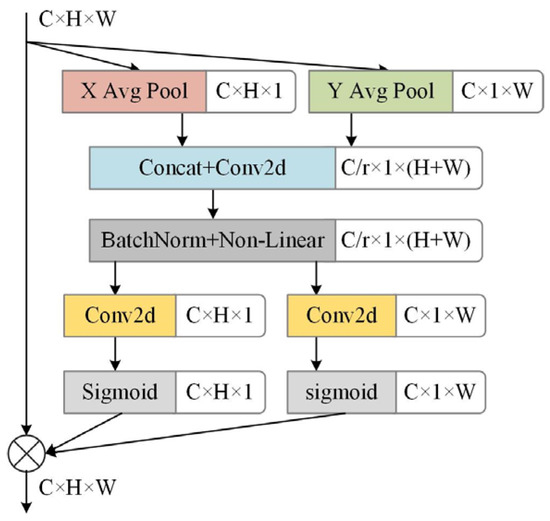 Research on Coal and Gangue Recognition Based on the Improved YOLOv7 ...