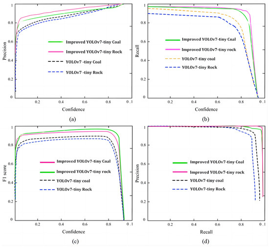 Research on Coal and Gangue Recognition Based on the Improved YOLOv7-Tiny Target Detection Algorithm