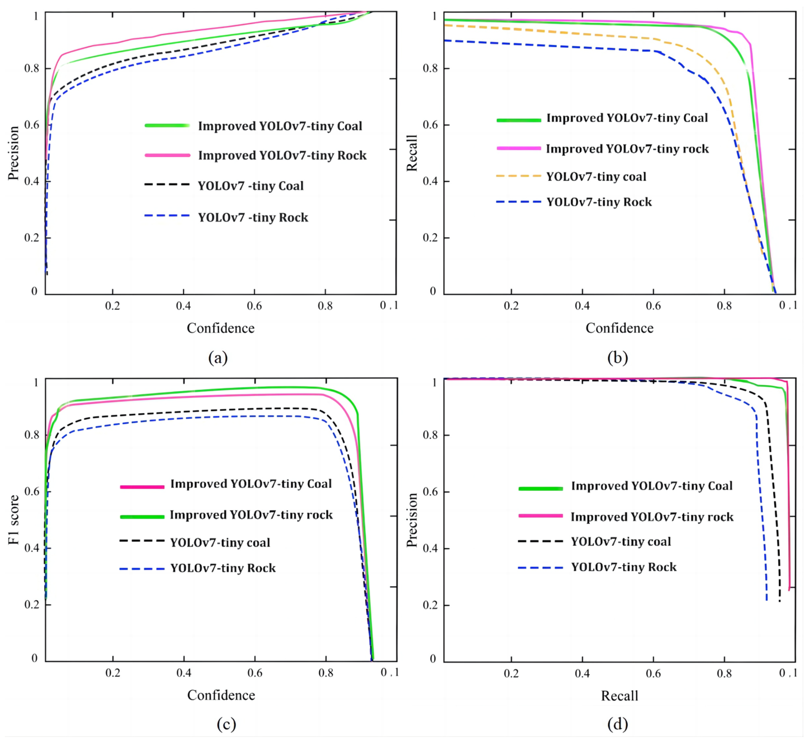 Research on Coal and Gangue Recognition Based on the Improved YOLOv7-Tiny Target Detection Algorithm