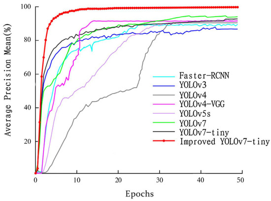 Research on Coal and Gangue Recognition Based on the Improved YOLOv7-Tiny Target Detection Algorithm