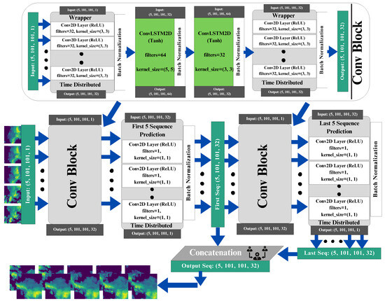 Enhancing Radar Echo Extrapolation by ConvLSTM2D for Precipitation Nowcasting
