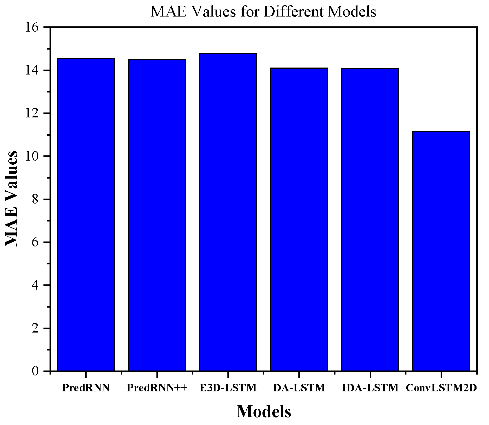 Enhancing Radar Echo Extrapolation By Convlstm2d For Precipitation Nowcasting