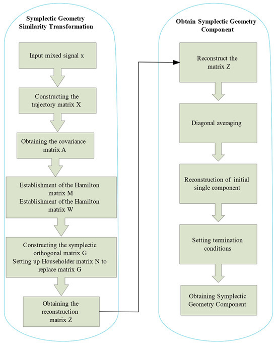 Sensors | Free Full-Text | Comprehensive Separation Algorithm for Single-Channel Signals Based ...