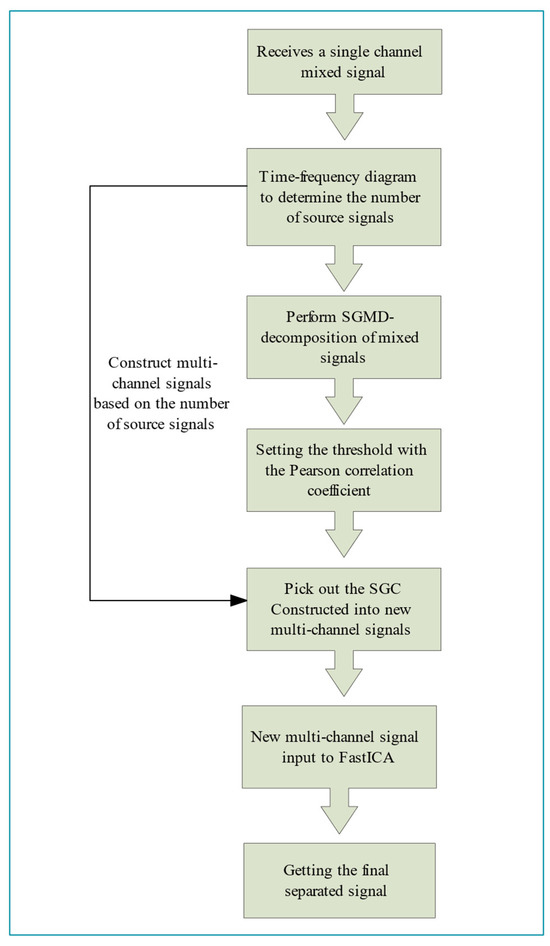 Sensors | Free Full-Text | Comprehensive Separation Algorithm for Single-Channel Signals Based ...