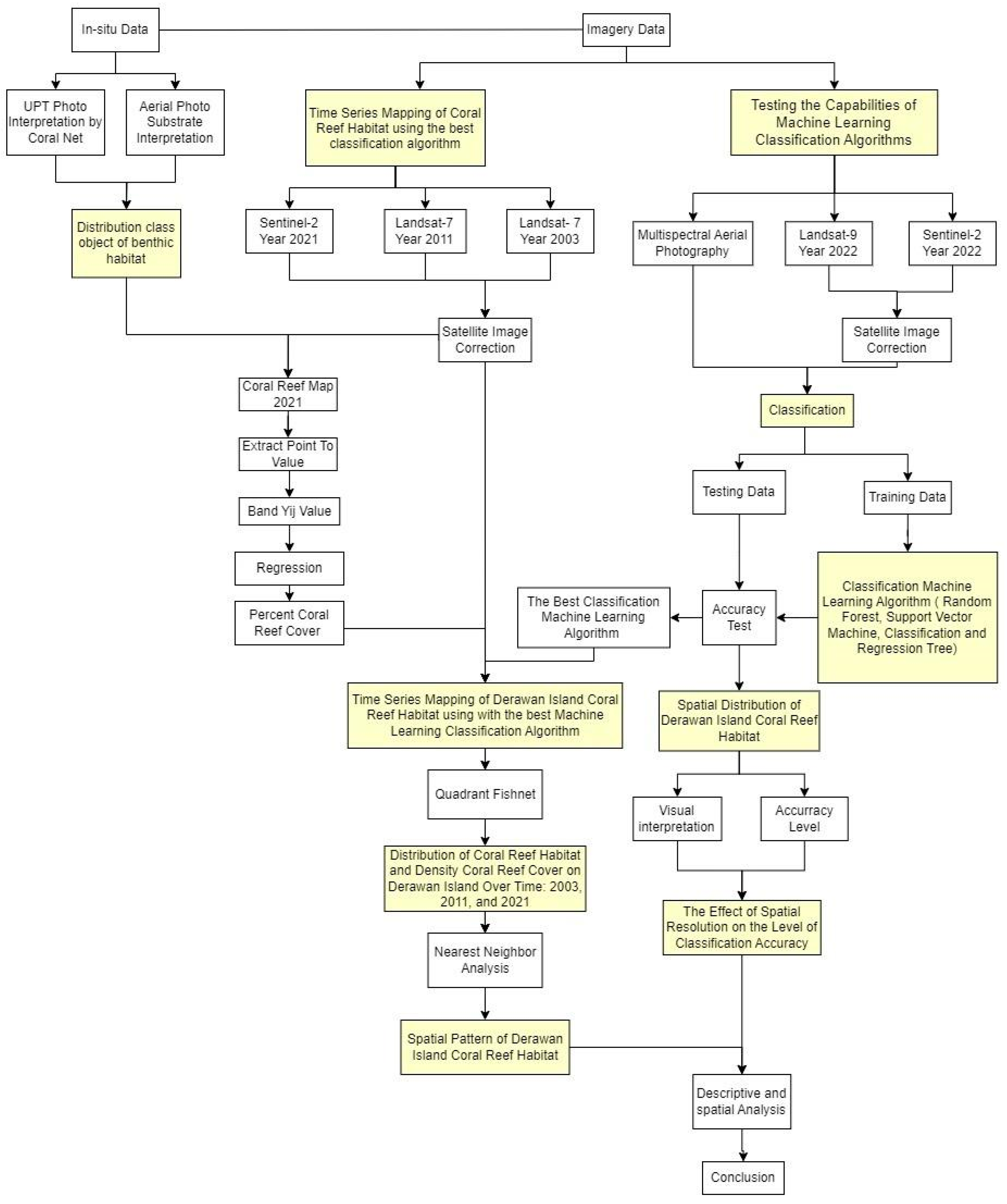 Assessing Derawan Island’s Coral Reefs over Two Decades: A Machine Learning Classification ...