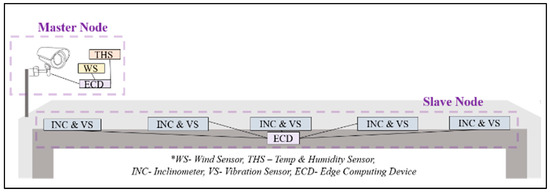 An IoT-Based Road Bridge Health Monitoring and Warning System