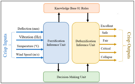 An IoT-Based Road Bridge Health Monitoring and Warning System