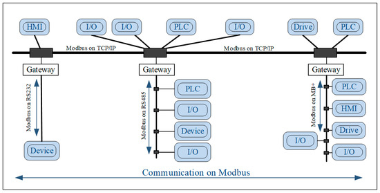 Modbus Extension Server Implementation for BIoT-Enabled Smart Switch Embedded System Device