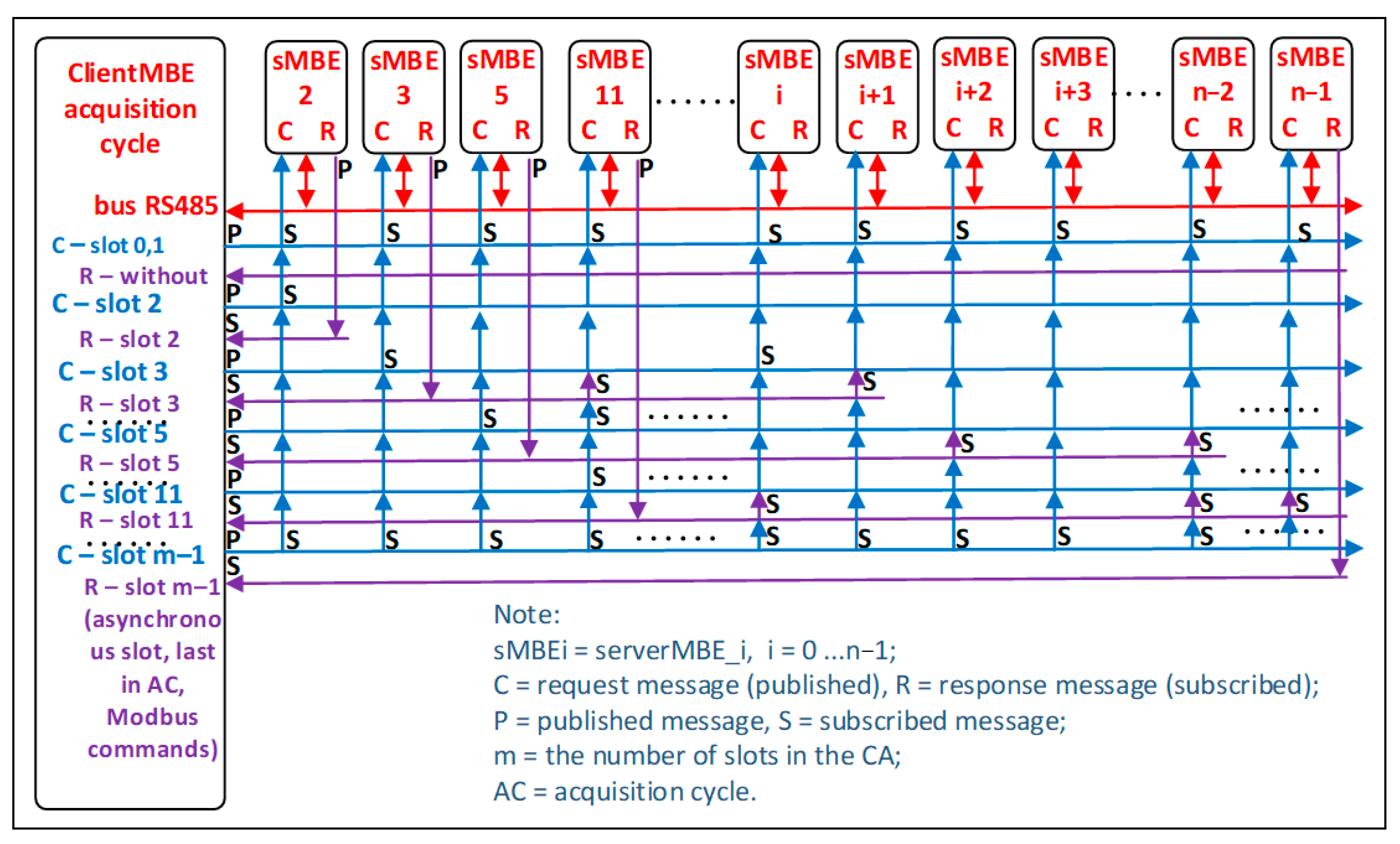 Modbus Extension Server Implementation for BIoT-Enabled Smart Switch Embedded System Device