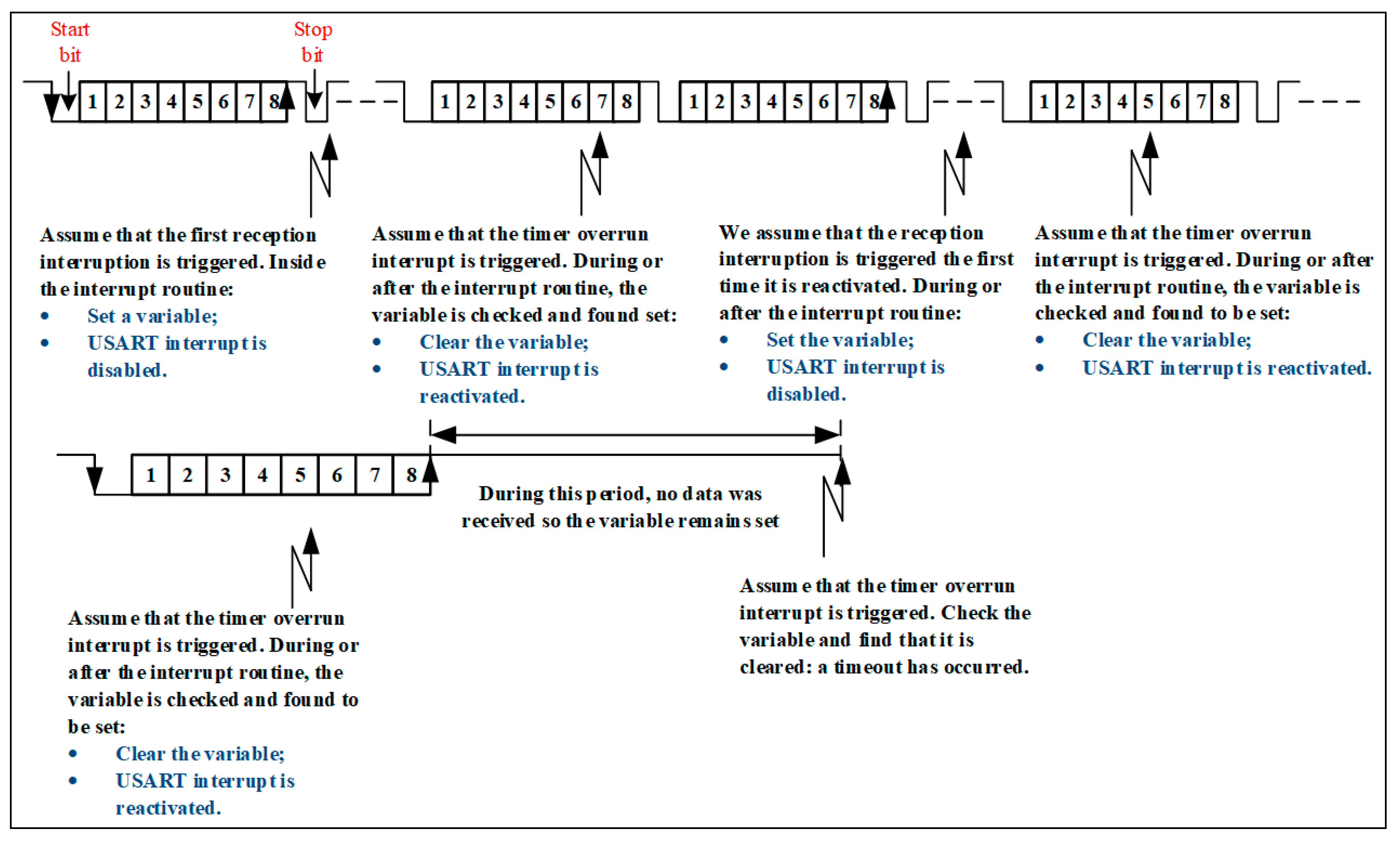 Modbus Extension Server Implementation for BIoT-Enabled Smart Switch Embedded System Device