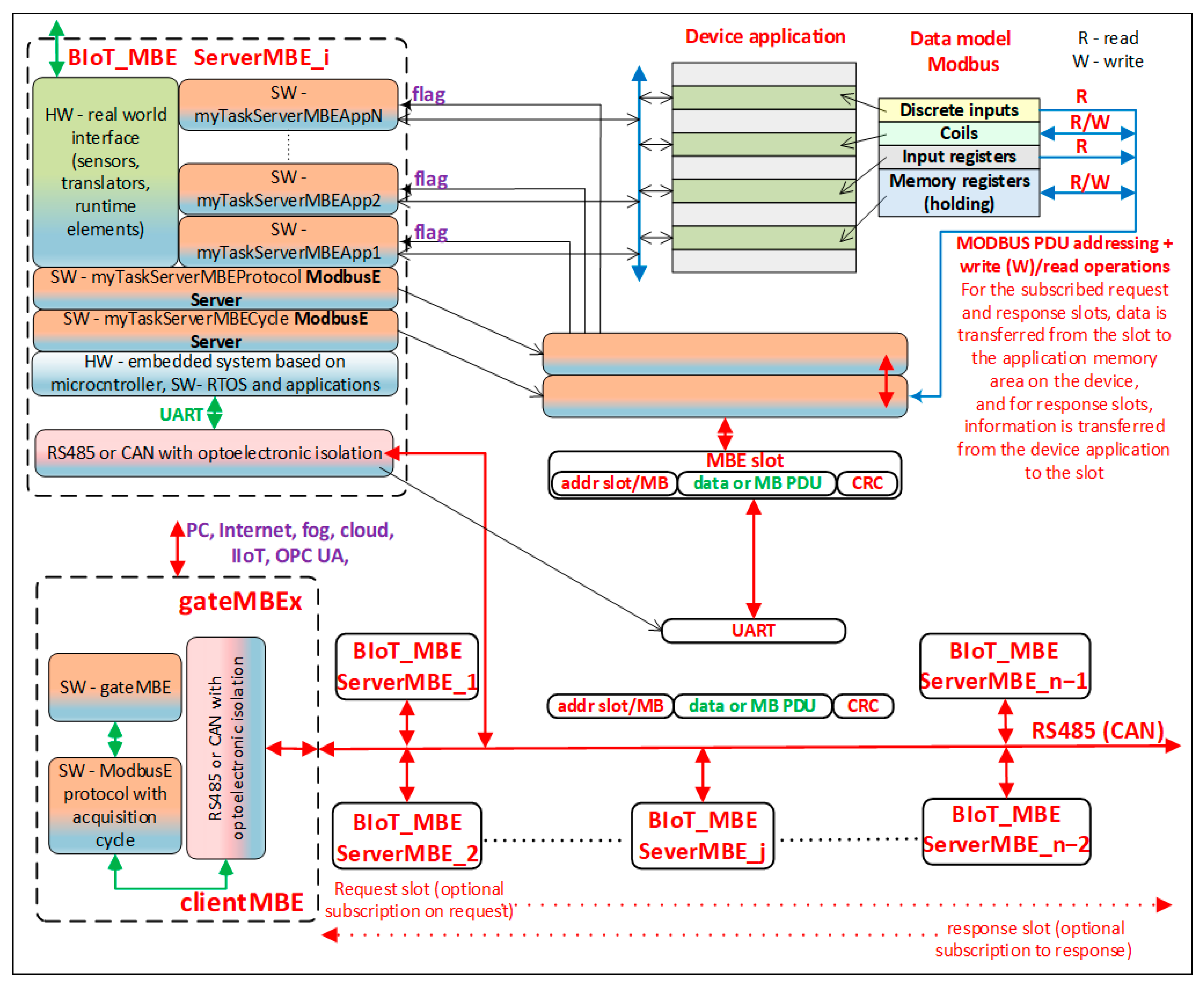 Modbus Extension Server Implementation for BIoT-Enabled Smart Switch Embedded System Device