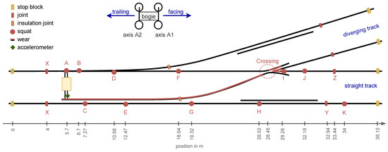 Analysis of Local Track Discontinuities and Defects in Railway Switches ...