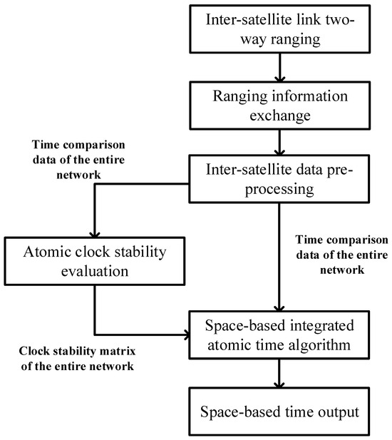 A Precise and Stable Space-Based Time System for Navigation in Smart Cities