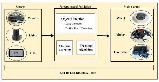 Environmental-Driven Approach towards Level 5 Self-Driving