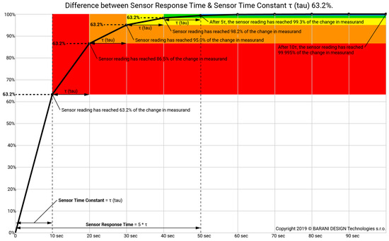 Time Constant as the Main Component to Optimize the Resistance ...