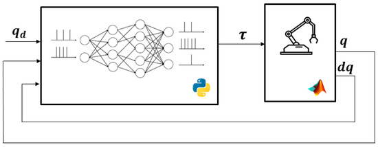 A Novel Robotic Controller Using Neural Engineering Framework-Based Spiking Neural Networks