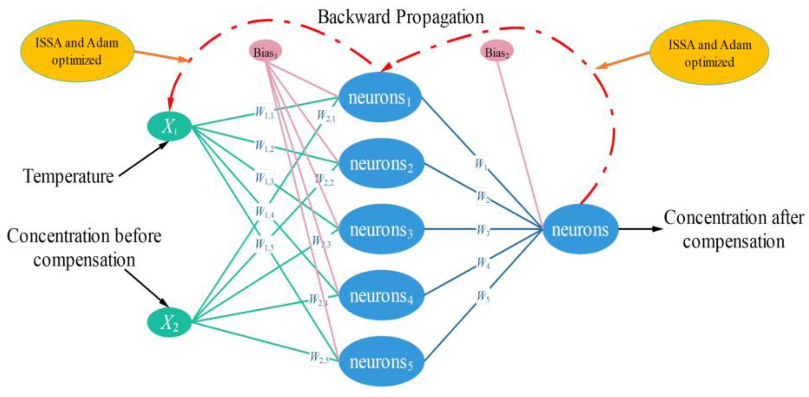Temperature Compensation of Laser Methane Sensor Based on a Large-Scale ...