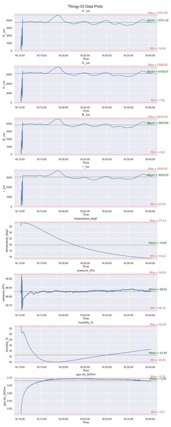 Edge IoT Prototyping Using Model-Driven Representations: A Use Case for Smart Agriculture
